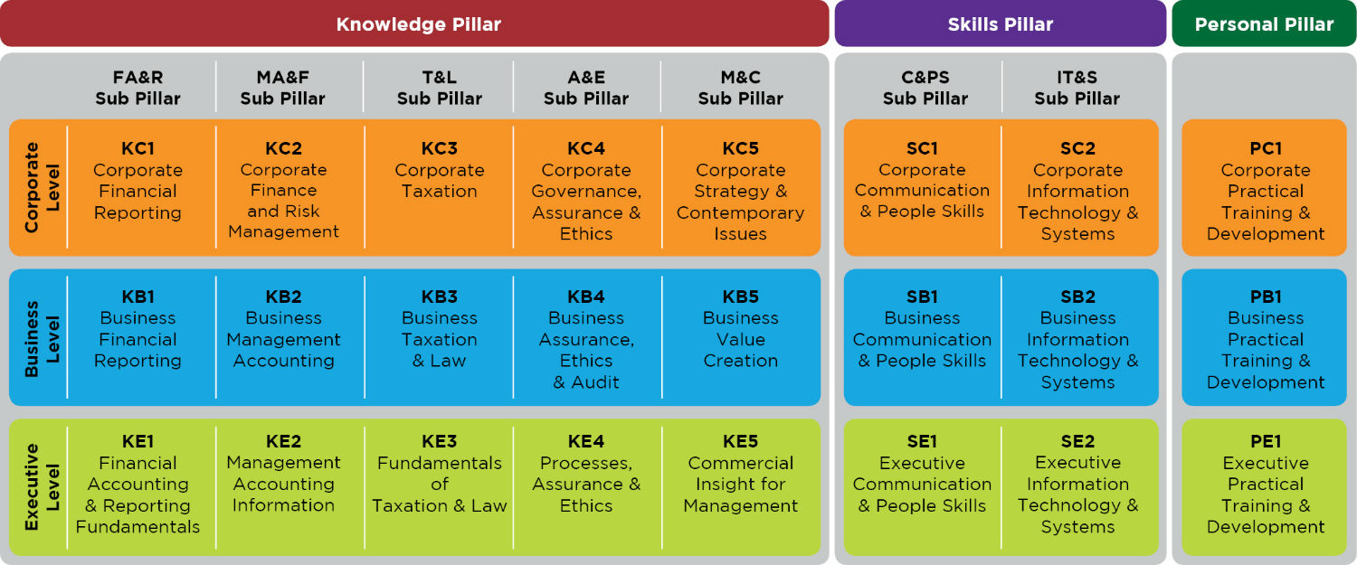 CA Sri Lanka Curriculum